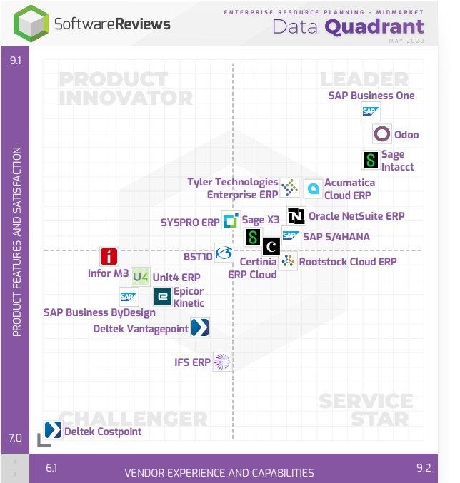 Acumatica - un leader dans le nouveau rapport InfoTech Quadrant
